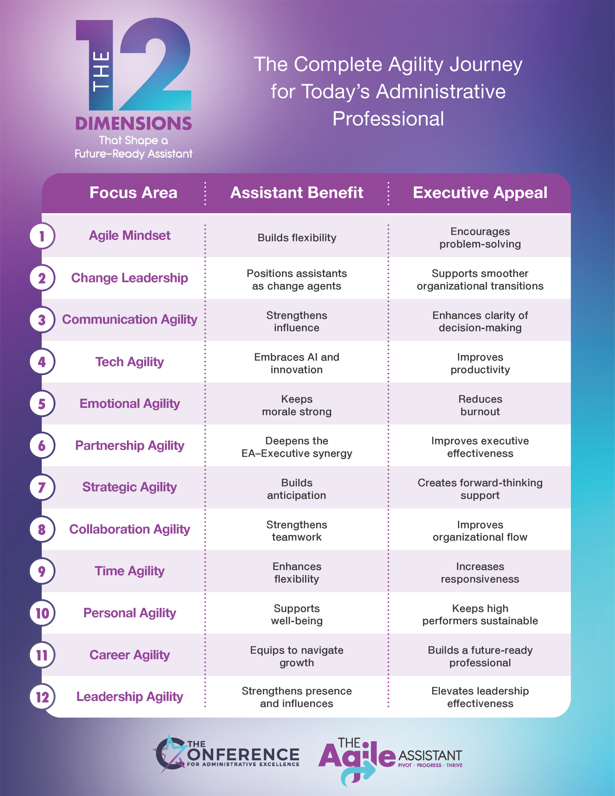 The 12 Dimensions of Agility for Assistants